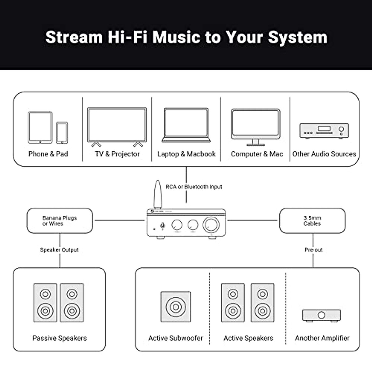 Fosi Audio BT20A Pro 300W x2 TPA3255 Bluetooth 5.0 Home Audio Stereo 2 Channel Amplifier Receiver Mini Hi-Fi Class D Upgraded Integrated Amp for Speakers with Bass Treble Control