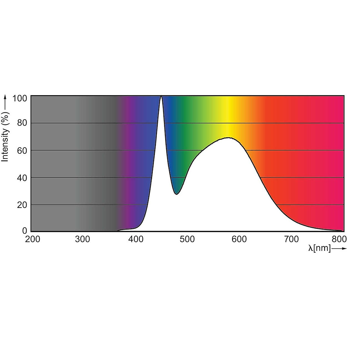 Philips LED Non-Dimmable A19 Frosted Light Bulb: 1500-Lumen, 5000-Kelvin, 14-Watt (100-Watt Equivalent), E26 Medium Screw Base, Daylight, 4-Pack, 455717