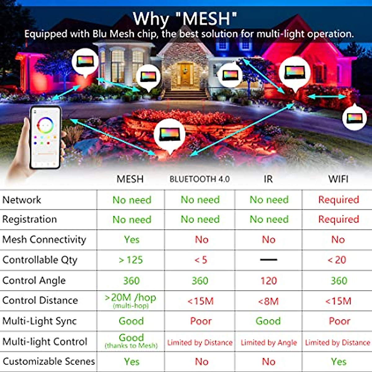 MELPO LED Flood Light Outdoor, 500W Equivalent 5000LM Smart RGB Landscape Lighting with APP Control, DIY Scenes - Timing - Warm White 2700K - Color Changing Uplight, IP66 Waterproof US Plug (2 Pack)