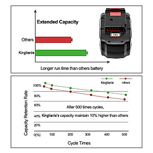 KINGTIANLE Battery for Porter Cable PC18B: Replacement Drill Batteries PCC489N Volt Tools Charger PCMVC 18V Ni-MH 5.0Ah 2 Packs