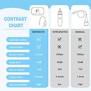 Baby Nasal Aspirator, Separate Nasal Aspirator for Children, 9-Speed Adjustable and Dual Mode Silicone Nose Cleaner for Children and Infants