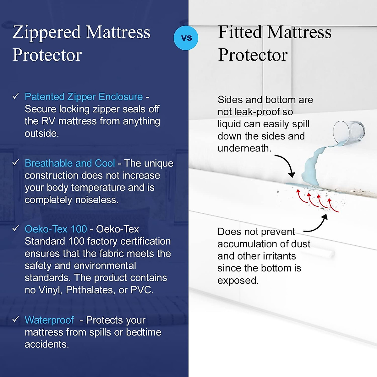 RV 6 Sided Zippered Mattress Protector with Secure Locking Zipper for 30x80 Split Queen. Creates a Natural Seal Around Your Mattress from Dust, Pet Dander, Pollen, Liquids & More. Oeko-Tex Certified