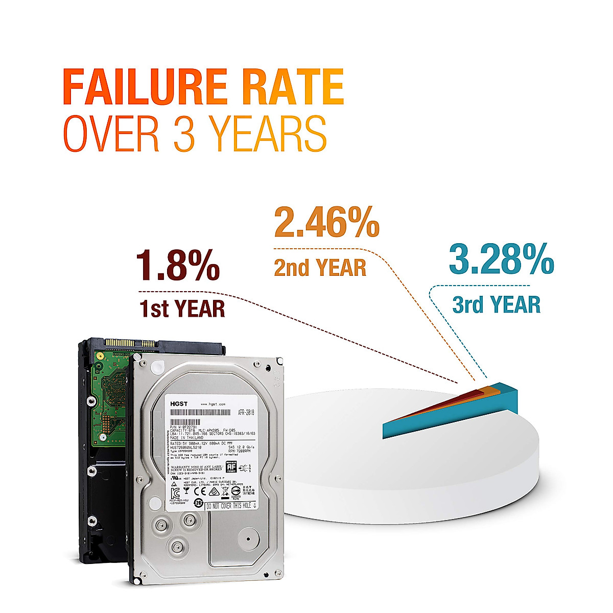 HGST Ultrastar 7K6000 6TB 7200 RPM 512e SAS 12Gb/s 3.5-Inch Enterprise Hard Drive (HUS726060AL5210) (Renewed)