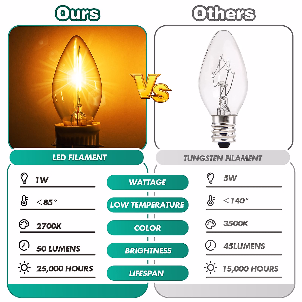 Meonum 4 Pack Christmas Village Light, Light Cord with 5 LED Light Bulb, 12 Ft Accessory Cord with C7 Lamp, Rotary On/Off, Female/Male Plugs, Spare Fuses, C7 Light Cord for Village House Craft Decor