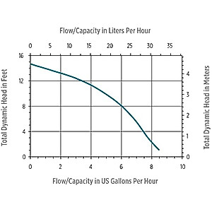 Little Giant 2-MD 1/30 HP 115-Volt, 510 GPH Magnetic Drive Pump, 6-Foot Power Cord, Black, 580002