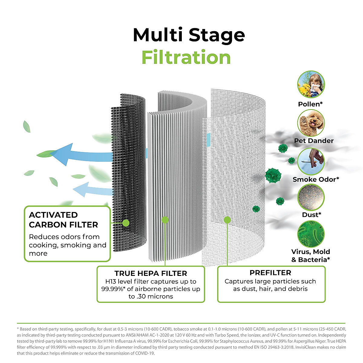 Air Purifiers for Home, Large Room Covers 1500 Ft², H13 Medical Grade True HEPA Air Filter, Ideal for Allergies, Cat, Dog, Pet, Hair, Pollen, Smoke, Dust, Bedroom Air Filter, WiFi, InvisiClean Bella