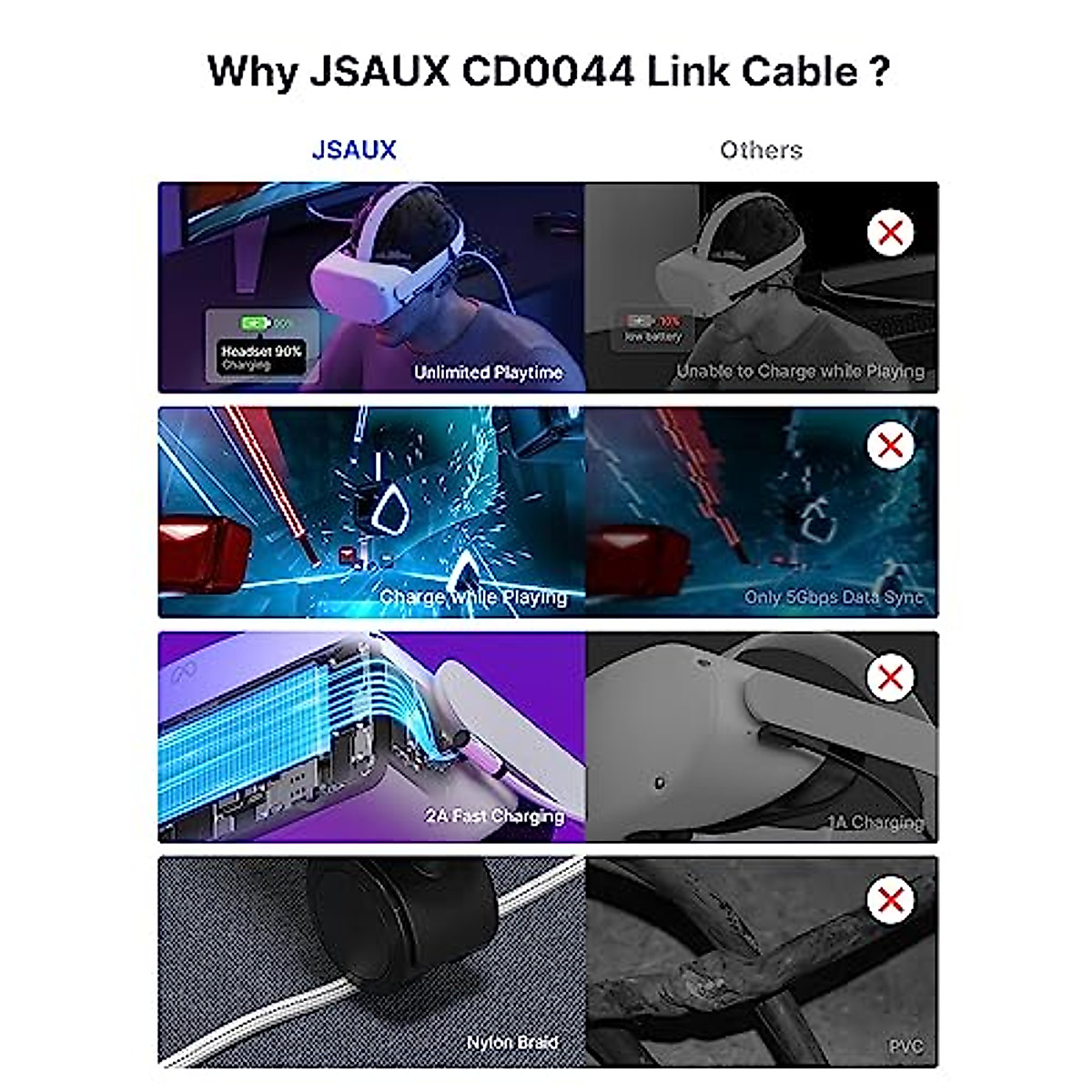 JSAUX Link Cable 16 FT Compatible with Oculus Quest 2 Accessories【 Charging While Playing | Play All Day Without Battery Pack 】 USB 3.0 High Speed Charger Compatible with Quest 2 1 Pro Pico 4 -White