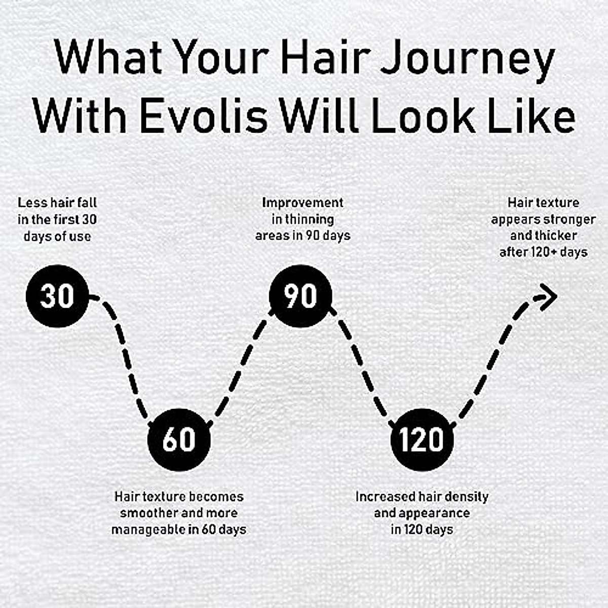 évolis Promote Nourishing Shampoo | Shampoo for Hair Growth and Longer, Stronger Hair | Sulfate Free| Hair Protein Strengthening Shampoo with Keratin and Wheat Protein Bond (8.5 Fl Oz)