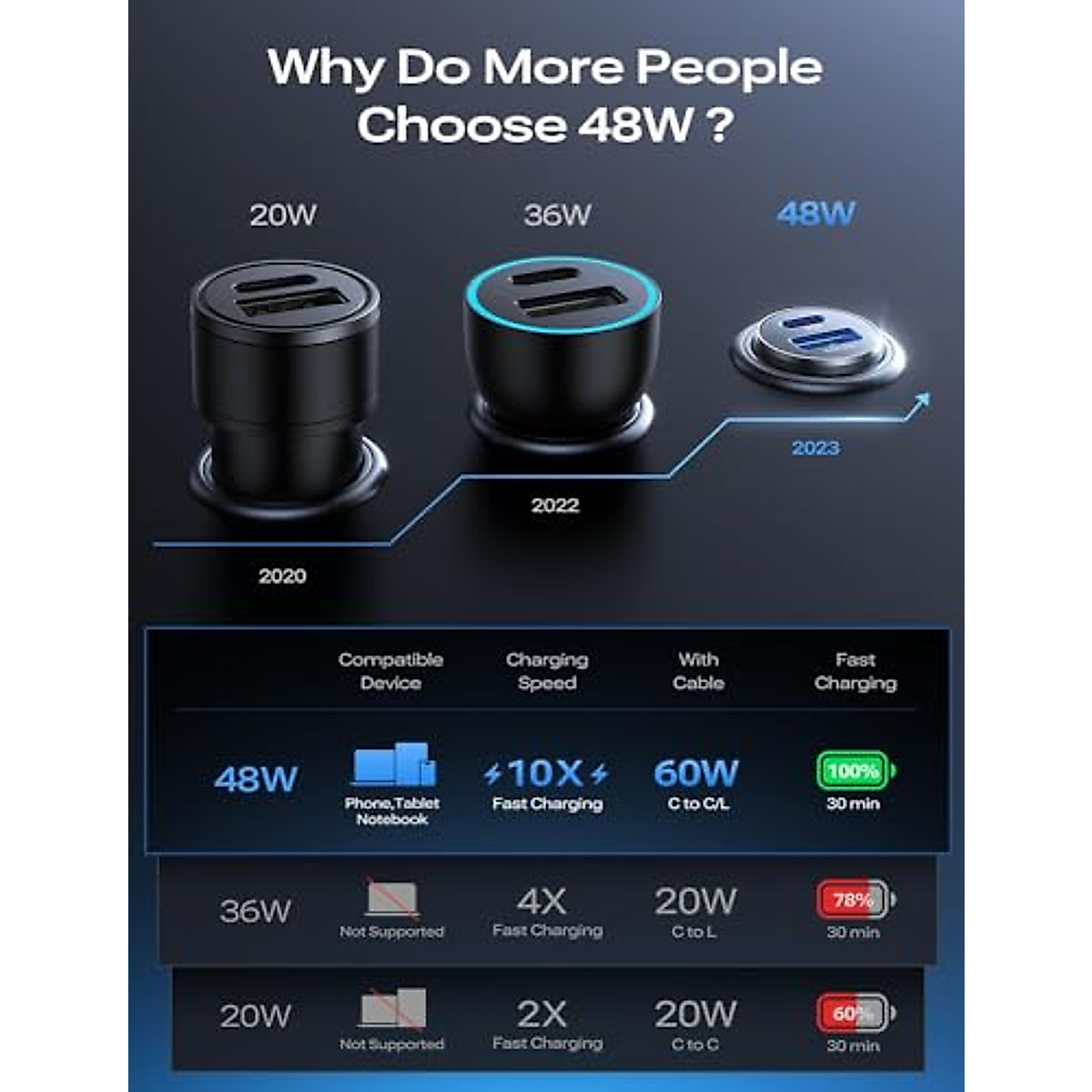 [Safety Certified] iPhone 15 Car Charger, LISEN Fast Charging 48W Cigarette Lighter USB Charger iPhone USB C Car Charger with 2-in-1 USB C and Lightning Cable for iPhone 15, Red