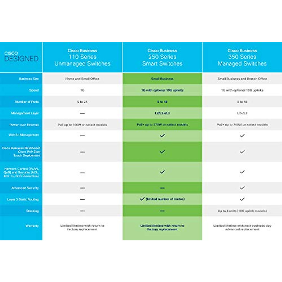 Cisco Business CBS250-16P-2G Smart Switch | 16 Port GE | PoE | 2x1G SFP | Limited Lifetime Protection (CBS250-16P-2G-NA)