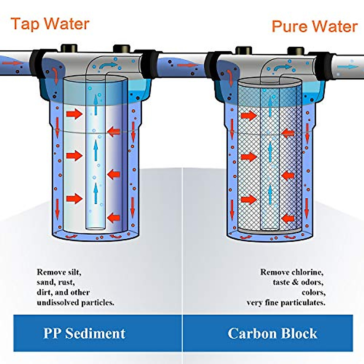 Geekpure 10 Inch Whole House Water Filters Set w/PP and Carbon Block -4.5"x 10"-5 Micron
