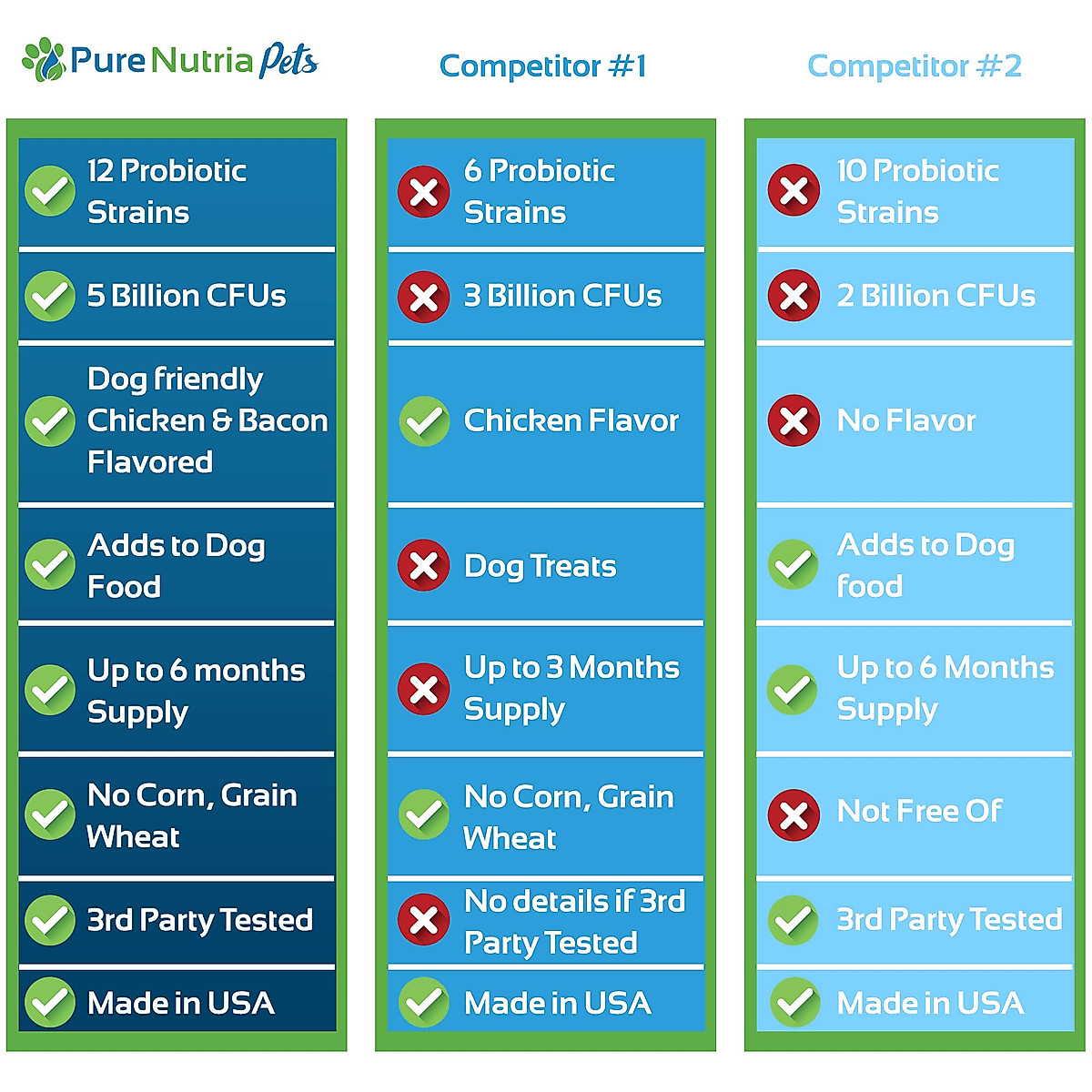 PureNutria Dog Probiotics Dog Supplements - for Dog Diarrhea, Upset Stomachs, Yeast, Gas, Dog Allergy and Dog Immune System Support - Made in USA - 12 Targeted Strains 5 Billion CFU - 120 Scoops