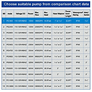 OYO WATER 1800 GPH Pond Pump Waterfall Pumps Submersible Outdoor Water Fountain Pump with Barrier Pump Bag 32.8FT POWER CORD