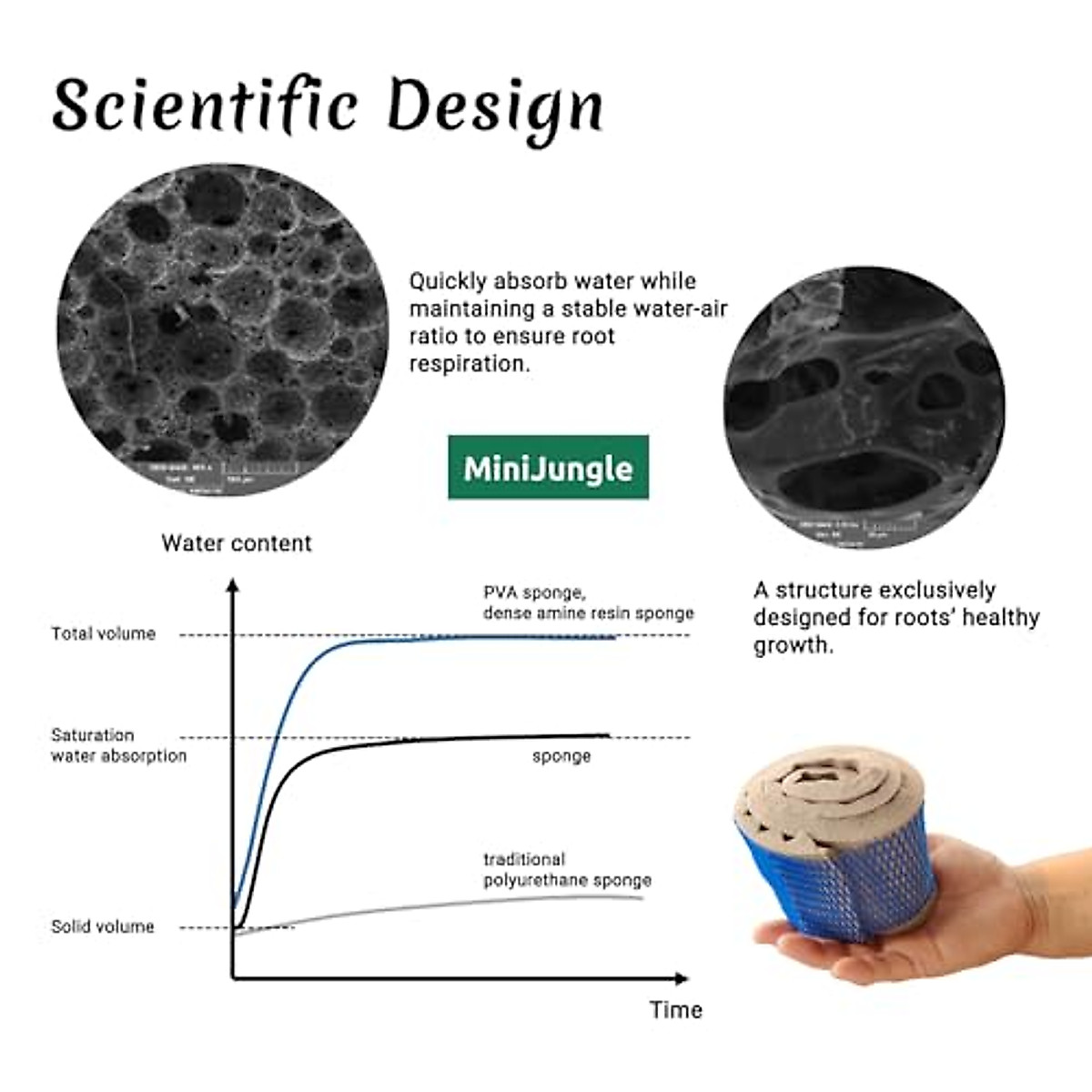 MiniJungle 6PCS Hydroponic Pods, Hydroponic Sponge Compatible with Aero-Garden Various Planting Systems, Replacement Root Growth Sponge, for Indoor & Outdoor Hydroponic Garden Seed Pods