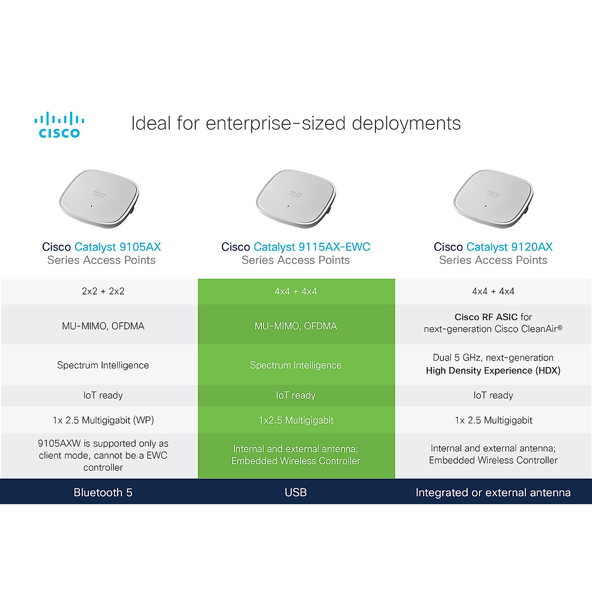 Cisco Catalyst 9115AXI-B Wireless Access Point, Wi-Fi 6, 4x4 MU-MIMO, Controller Managed, PoE, Internal Antenna, (C9115AXI-B)