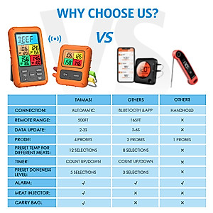 AMIR Wireless Meat Thermometer for Grilling and Smoking | Kitchen Food Cooking Candy Thermometer with 4 Meat Probes | 500FT Grill Thermometer for Outside Grill | BBQ Oven Thermometer for Beef Turkey