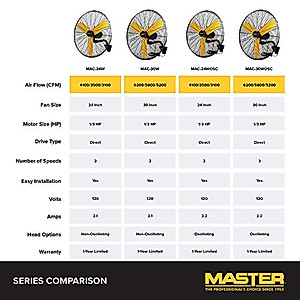 Master 24 Inch Industrial High Velocity Wall Mount Fan - Direct Drive, All-Metal Construction with Steel-Coated Safety Grill, 3 Speed Settings (MAC-24W)