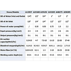 Pvdf Venturi Injector 1/4” Inch Gas-Liquid Mixing Venturi Injection for Ozone Generator