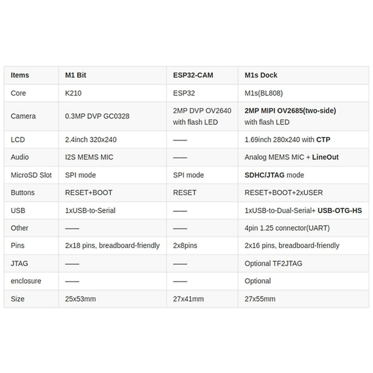 Sipeed M1s Dock AI+IoT tinyML RISC-V Linux AI Board (M1s Dock Full)