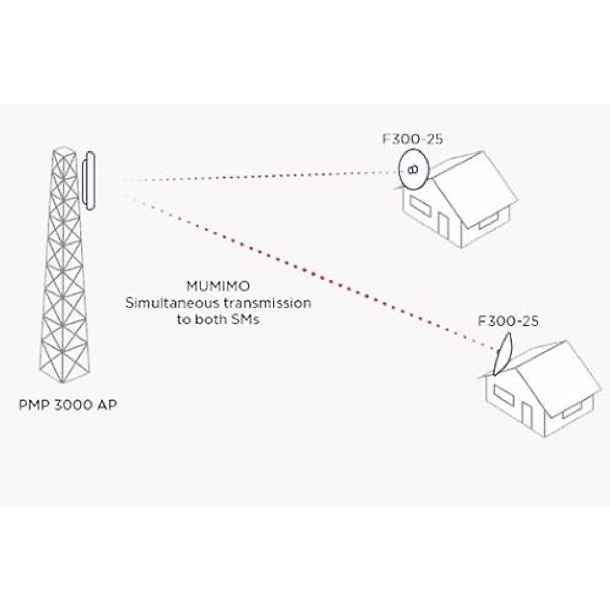 Cambium Networks ePMP 3000 5 GHz Access Point Radio - Double Sector Capacity by Serving 2 MIMO Users at Once - Immune to Strong External Interference - 4x4 MU-MIMO AP - (FCC) (US only) - C058910A102A