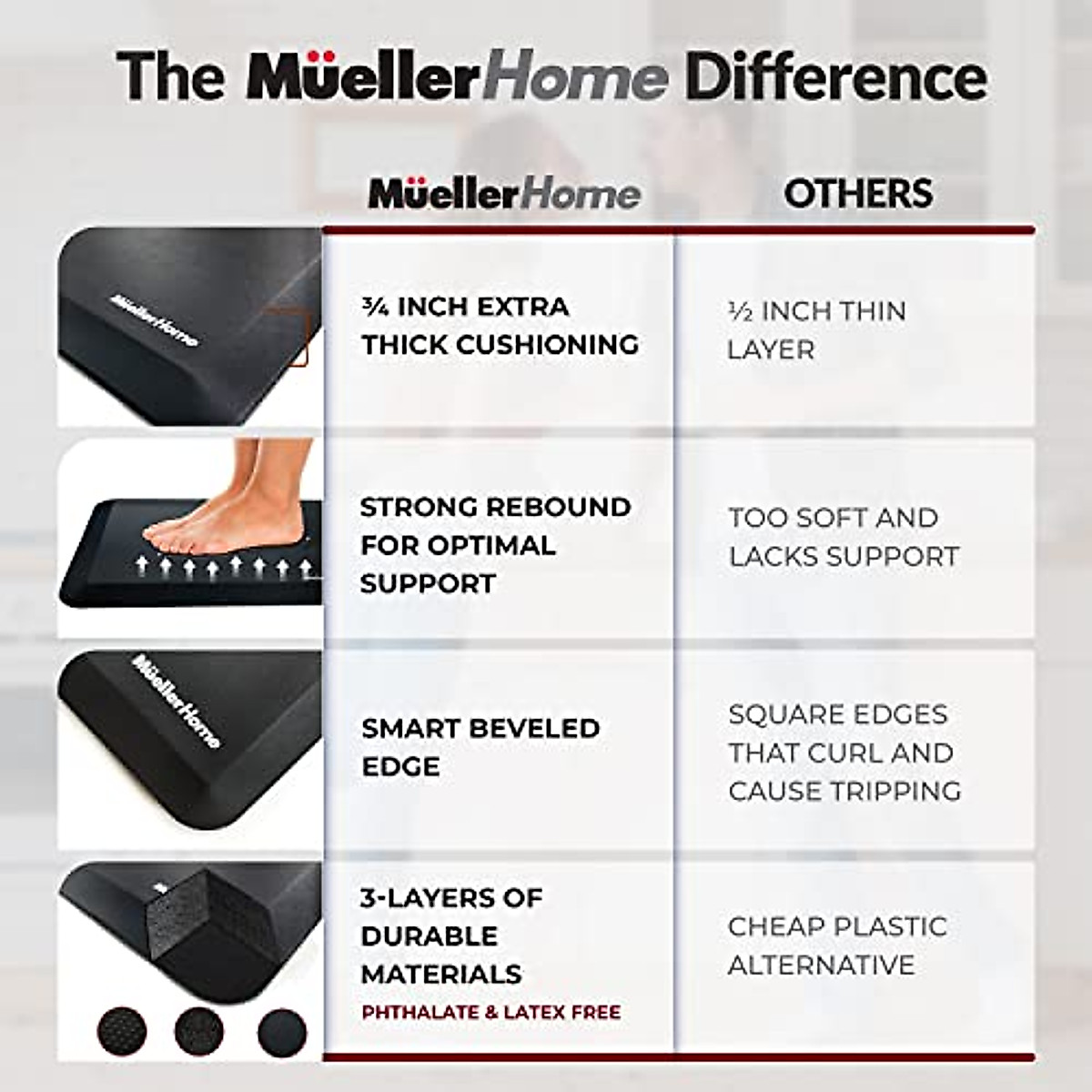 Mueller Anti Fatigue Mat, 3/4" Thick, Waterproof 20x35 Kitchen Mats for Floor, Anti-Slide Standing Desk Mat & Office Floor Mat, Heavy Duty PVC Ergonomic Foam Mat, Black Leather-Look Design