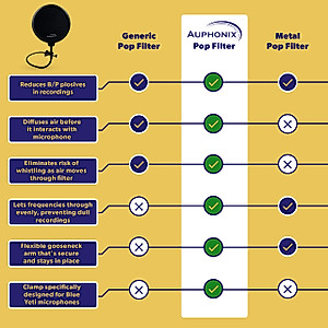 Auphonix Pop Filter Screen for Microphones - Gooseneck Clamps Compatible with Blue Yeti Microphone - Great Gift