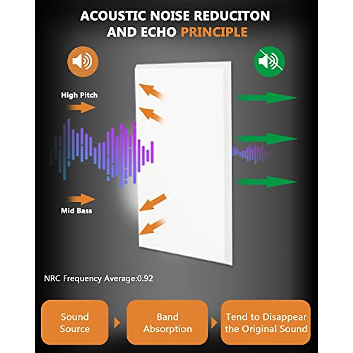 BUBOS 24 Pack Acoustic Panels Soundproof Wall Panels,12“x12“x0.4" Sound Absorbing Panels Acoustical Wall Panels Padding,Acoustic Treatment for Recording Studio,Office,Home Studio,White