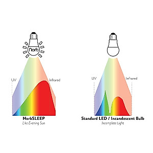 Low Blue Sleep Light Bulb - NorbSLEEP Low-Blue Light Bulb for Bedtime, Evening and Night, for Restful, Healthy Sleep for All Ages (Baby, Children, Adults), Produces Natural Melotonin (6W 1-Pack)