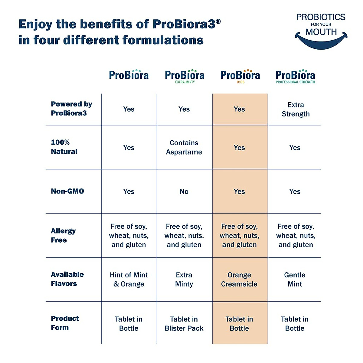 ProBiora Kids Oral-Care Chewable Probiotic Tablets | Probiotic Supplement Designed Specifically for Kids | Healthier Teeth & Gums | Fresher Breath | Whiter Teeth (30 Count, Orange)