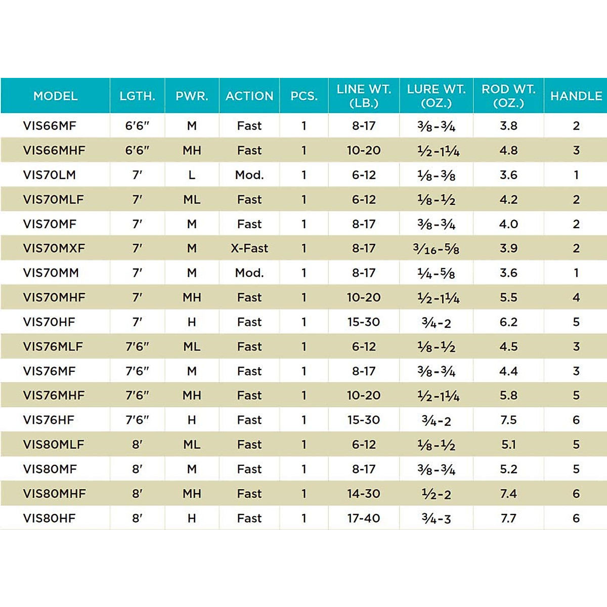 St. Croix Rods Avid Series Inshore Spinning Rod, Seafoam Green Metallic, 7'0" - Feet
