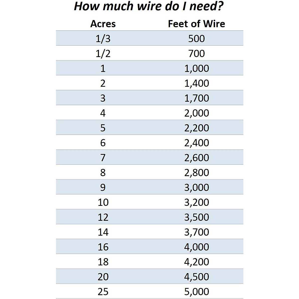 Educator 18 Gauge Boundary Wire for E-Fence Underground Fence Containment System for Dogs Premium Pure Solid Copper Outdoor/Direct Burial Waterproof Wire, 500'