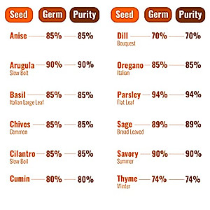 (12) Variety Pack Herb Garden Seeds | Basil, Cilantro, Parsley & More | ~4,000 Non GMO Heirloom Seeds | Survival Food for Survival Kits Gardening Gifts & Emergency Supplies by Open Seed Vault