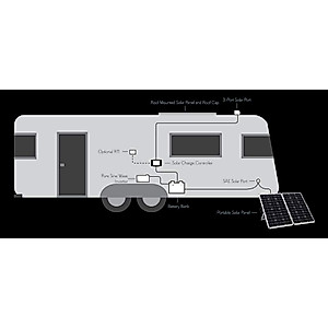 Zamp Solar Legacy Series 115-Watt Roof Mount Solar Panel Kit with Digital Charge Controller. Durable Off-Grid Solar Power for RV Battery Charging - KIT1003