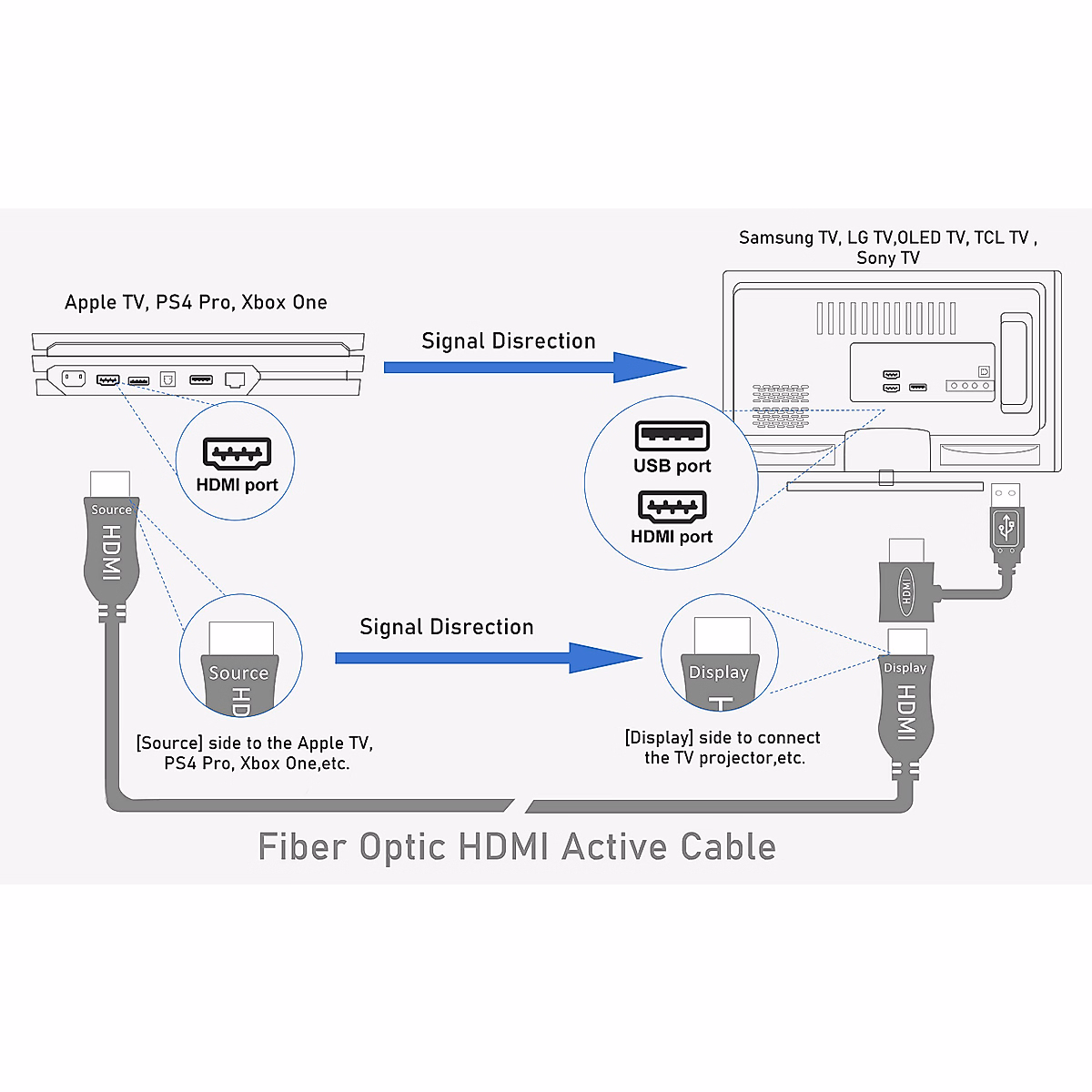 iBirdie Fiber Optic HDMI 2.1 Cable 100 Feet 31 Metre, Directional Active Cord Work on 8K 60hz, 4K 120hz, 4K 144hz, HDCP 2.3 EARC, Ultra High Speed Compatible for Apple-TV Dolby Vision Atmos PS5 4080