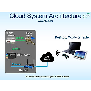 DAE AMR130AN KIT Auto Meter Reading Module with Modbus/RS485 Communications Without Display for 1 Water Meter
