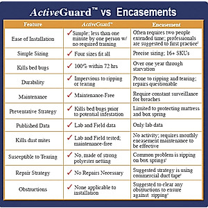 ActiveGuard Mattress Liner Bed Bug (Queen)