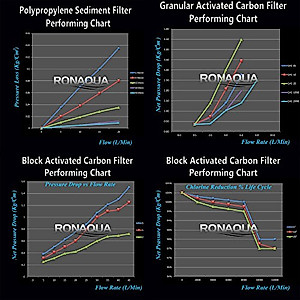 Ronaqua 20" x 2.5" Replacement Water Filters Cartridges Sediment CTO Block & GAC for 20 Inch Whole House System