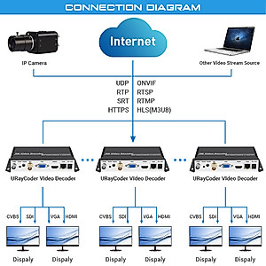 URayCoder H.265 H.264 SDI HDMI VGA CVBS IP Video Streaming Decoder HD IPTV Decoder for Decoding IP Camera Stream RTMP M3U8 RTSP UDP SRT to SDI HDMI