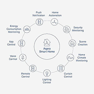 Aqara Door and Window Sensor, REQUIRES AQARA HUB, Zigbee Connection, Wireless Mini Contact Sensor for Alarm System and Smart Home Automation, Compatible with Apple HomeKit, Alexa, Works With IFTTT