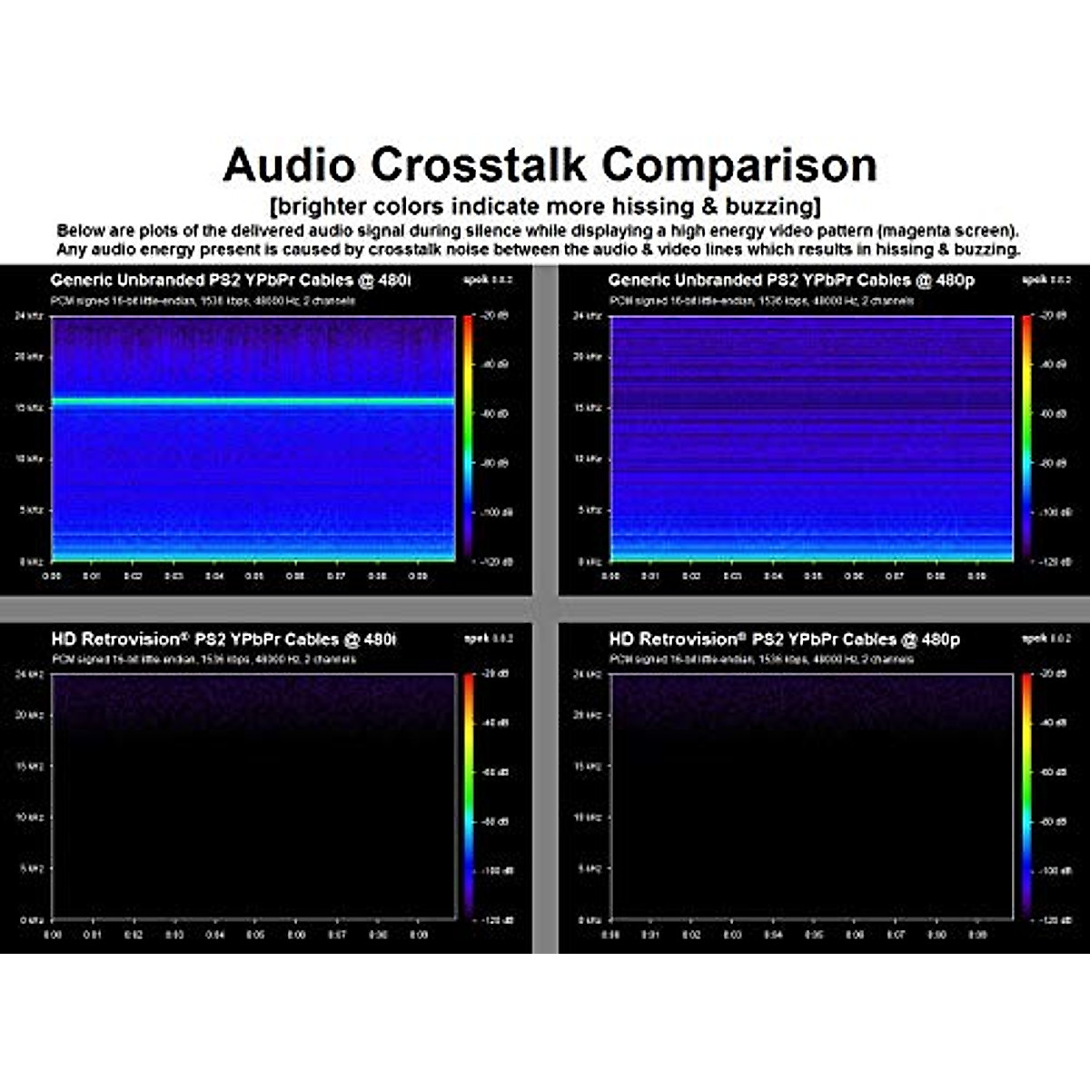 HD Retrovision PlayStation 2/3 (PS2/PS3) Premium YPbPr Component Video Cable
