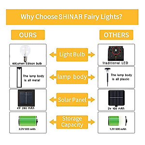 shinar 2 Set Solar Lights with 60 Lumen Vintage Light Bulb E12 warmwhite LEDs Solar Lamps Solar Light Solar Lanterns Solar Pathway Lights for Outdoor Garden, Garage, Driveway, Yard & Balcony