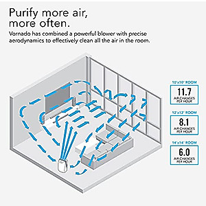 Vornado PCO575DC Air Purifier with True HEPA and Carbon Filtration to Capture Allergens, Smoke, Odors, and Patented Silverscreen Technology Attacks Viruses, Whole Room, White