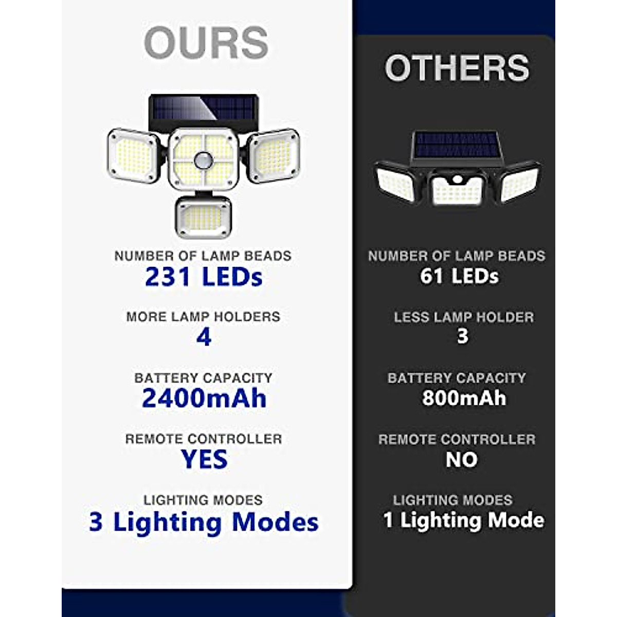 2 Pack Solar Security Lights Outdoor, 3000LM/231LED Wireless IP65 Waterproof Wall Motion Sensor Lights LED Flood Lights Outdoor for Front Door, Backyard, Garage, Deck…