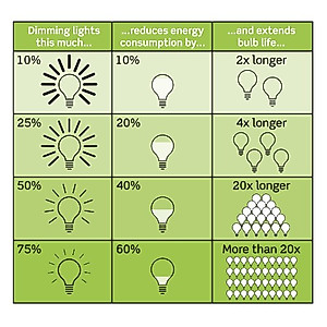 Leviton VRE06-1LZ Vizia RF + 600W Electronic Low Voltage Scene Capable Dimmer, White/Ivory/Light Almond, Works with Alexa