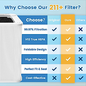 211+ Replacement Filter Compatible with Blueair Blue Pure 211+ Air Purifi-er, Foldable Particle & Activated Carbon Filter, True HEPA Filter