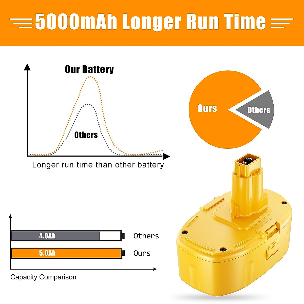 Bonacell 5.0Ah Replacement for Dewalt 18V Battery Compatible with Dewalt 18V 18 Volt Battery Replacement DC9096 DC9098 DC9099 DW9095 XRP Ni-Mh 2Pack