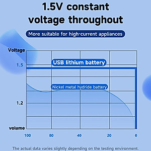 CITYORK 4 Pack D Batteries, 15000mAh USB Rechargeable D Cell Lithium Batteries with 4 in 1 USB-C Cable, 1.5V Constant Output D Size Battery for Flashlights, Remote Controls, Radios,Toys, Clocks