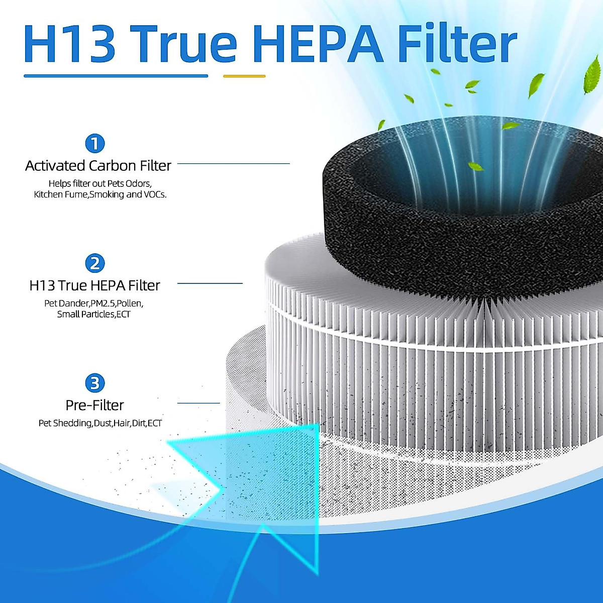 2 Pack A1 Replacement Filter Compatible with VEWIOR Air Pu-rifier HQKJ-80,HQSC-50,KOIOS HQKJ-50 Air Purifier,AMEIFU AP01W,True HEPA Air Cleaner Filter for A1 Air Pu-rifier
