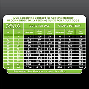 Iams Proactive Health Adult Active Dry Dog Food with Chicken and Turkey, 13.5 lb. Bag