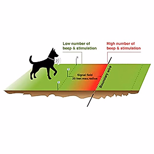 PcEoTllar Electric Fence for Dogs, Rechargeable Underground Dog Fence System, Pet Containment System, 1 Waterproof Collar Receivers, with 656Ft Underground/Aboveground Boundary Wire